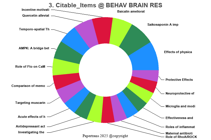 期刊影响因子2024/2025: BEHAVIOURAL BRAIN RESEARCH, BEHAV BRAIN RES, ISSN:0166 ...