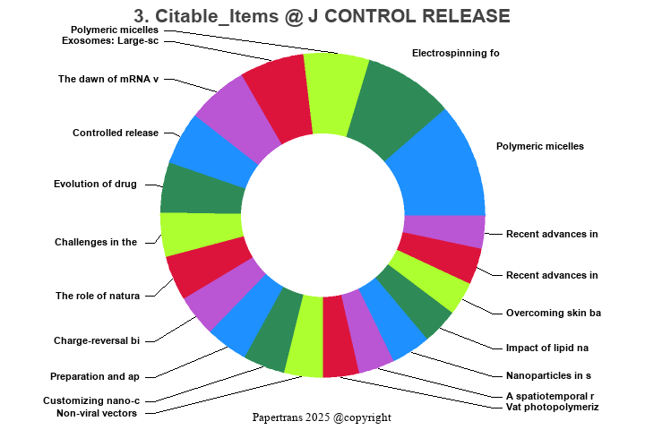 期刊影响因子2024/2025: JOURNAL OF CONTROLLED RELEASE, J CONTROL RELEASE, ISSN ...