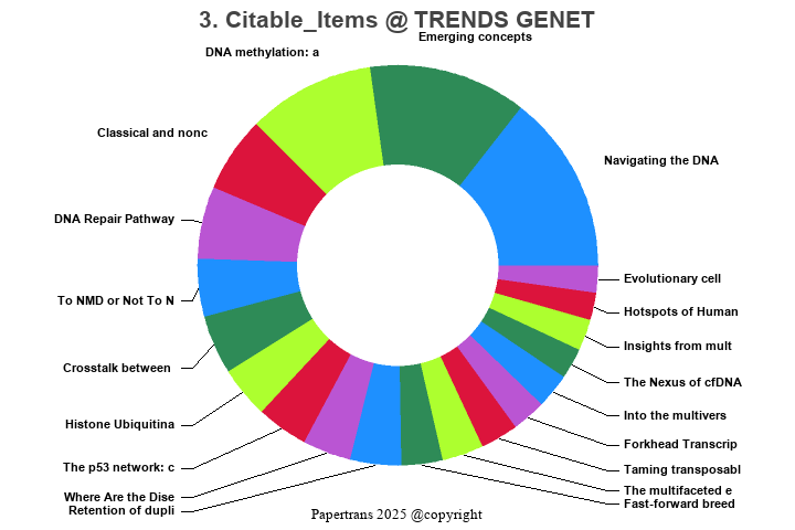 期刊影响因子2024/2025: TRENDS IN GENETICS, TRENDS GENET, ISSN:0168-9525 ...