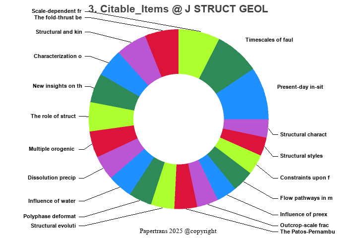 期刊影响因子2024/2025: JOURNAL OF STRUCTURAL GEOLOGY, J STRUCT GEOL, ISSN:0191-8141, eISSN:1873-1201