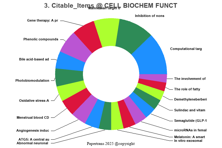 期刊影响因子2024/2025: CELL BIOCHEMISTRY AND FUNCTION, CELL BIOCHEM FUNCT ...