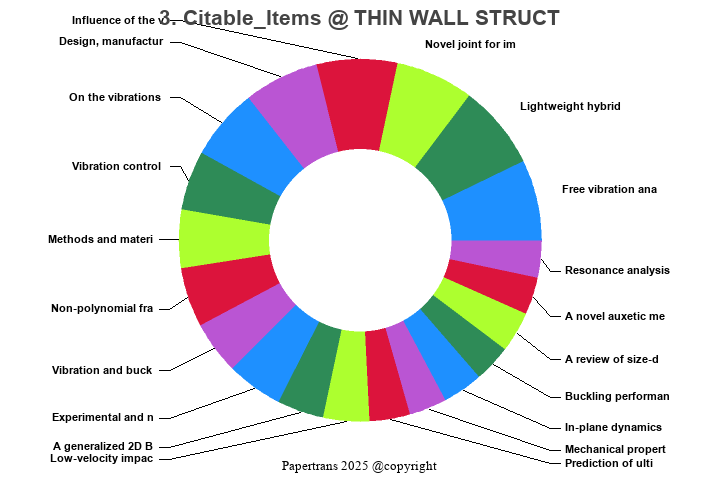期刊影响因子2024/2025: THIN-WALLED STRUCTURES, THIN WALL STRUCT, ISSN:0263 ...