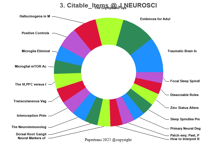 期刊影响因子2024/2025: JOURNAL OF NEUROSCIENCE, J NEUROSCI, ISSN:0270-6474, eISSN:1529-2401