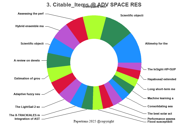 期刊影响因子2024/2025: ADVANCES IN SPACE RESEARCH, ADV SPACE RES, ISSN:0273 ...