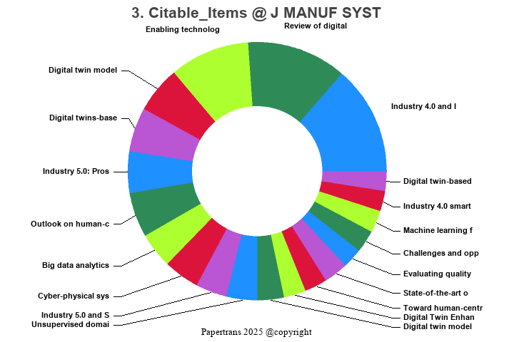 期刊影响因子2024/2025: JOURNAL OF MANUFACTURING SYSTEMS, J MANUF SYST, ISSN ...
