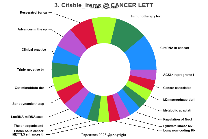 期刊影响因子2024/2025: CANCER LETTERS, CANCER LETT, ISSN:0304-3835, eISSN ...