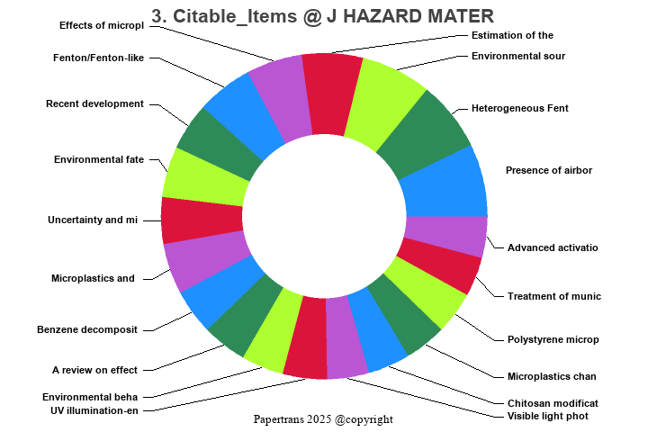 期刊影响因子2024/2025: JOURNAL OF HAZARDOUS MATERIALS, J HAZARD MATER, ISSN ...