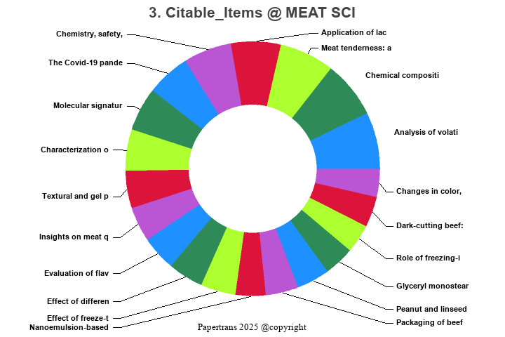 期刊影响因子2024/2025: MEAT SCIENCE, MEAT SCI, ISSN:0309-1740, eISSN:1873-4138