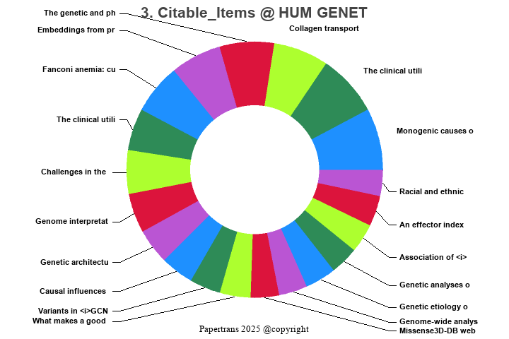 期刊影响因子2024/2025: HUMAN GENETICS, HUM GENET, ISSN:0340-6717, eISSN:1432-1203