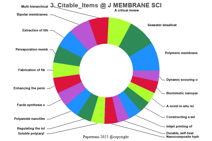 期刊影响因子2024/2025: JOURNAL OF MEMBRANE SCIENCE, J MEMBRANE SCI, ISSN:0376-7388, eISSN:1873-3123