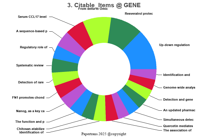 期刊影响因子2024/2025: GENE, GENE, ISSN:0378-1119, eISSN:1879-0038