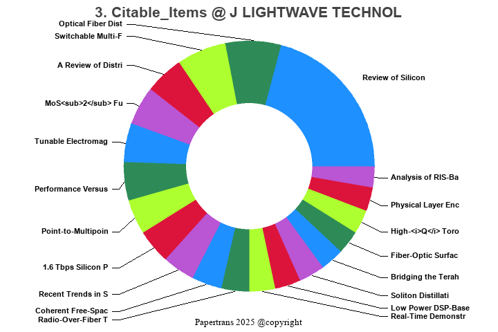 期刊影响因子2024/2025: JOURNAL OF LIGHTWAVE TECHNOLOGY, J LIGHTWAVE TECHNOL ...