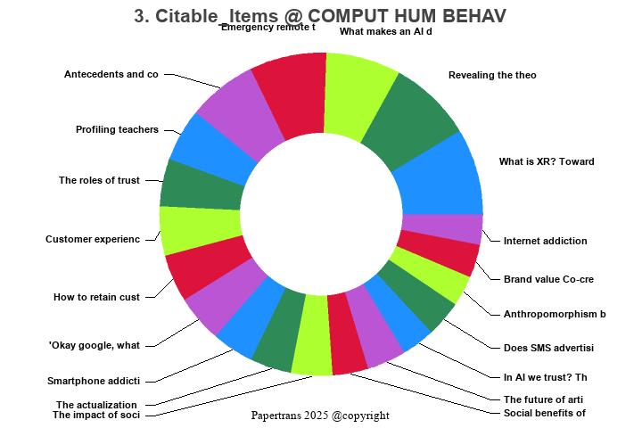 期刊影响因子2024/2025: COMPUTERS IN HUMAN BEHAVIOR, COMPUT HUM BEHAV, ISSN:0747-5632, eISSN:1873-7692
