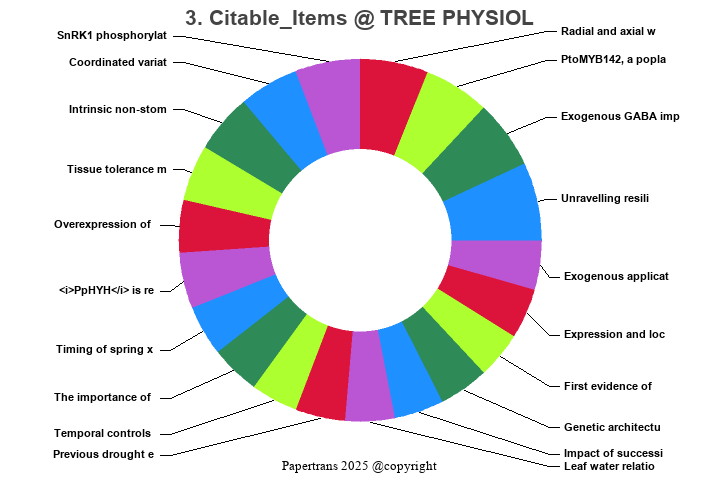 期刊影响因子2024/2025: TREE PHYSIOLOGY, TREE PHYSIOL, ISSN:0829-318X, eISSN ...