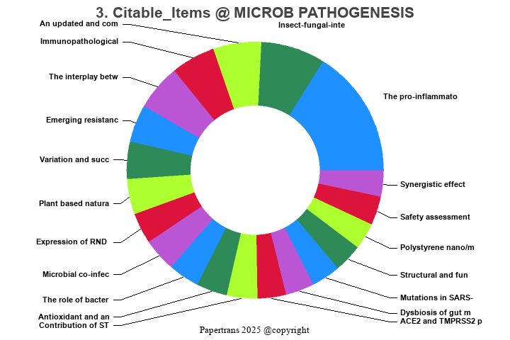 期刊影响因子2024/2025: MICROBIAL PATHOGENESIS, MICROB PATHOGENESIS, ISSN:0882-4010, eISSN:1096-1208