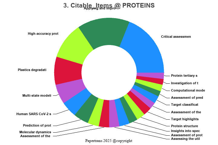 期刊影响因子2024/2025: PROTEINS-STRUCTURE FUNCTION AND BIOINFORMATICS, PROTEINS, ISSN:0887-3585, eISSN ...