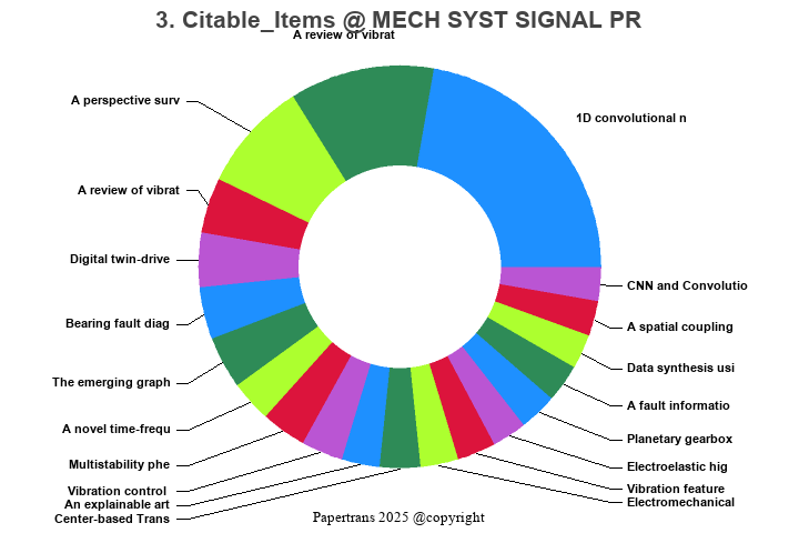 期刊影响因子2024/2025: MECHANICAL SYSTEMS AND SIGNAL PROCESSING, MECH SYST ...