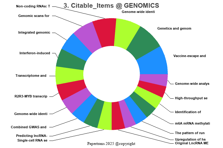 期刊影响因子2024/2025: GENOMICS, GENOMICS, ISSN:0888-7543, eISSN:1089-8646