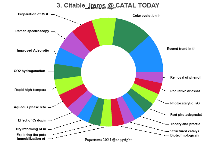 期刊影响因子2024/2025: CATALYSIS TODAY, CATAL TODAY, ISSN:0920-5861, eISSN ...