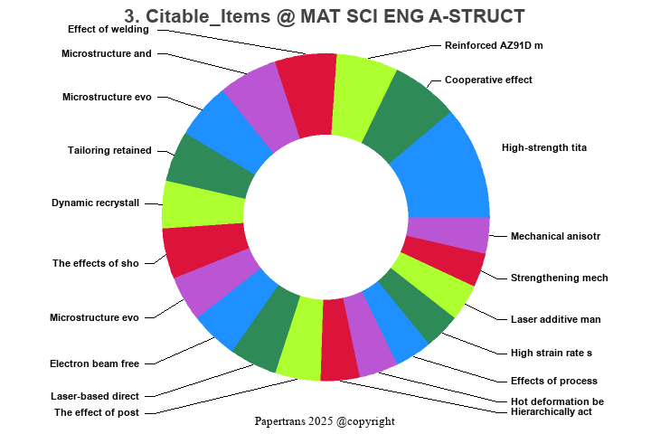 期刊影响因子2024/2025: MATERIALS SCIENCE AND ENGINEERING A-STRUCTURAL MATERIALS PROPERTIES ...