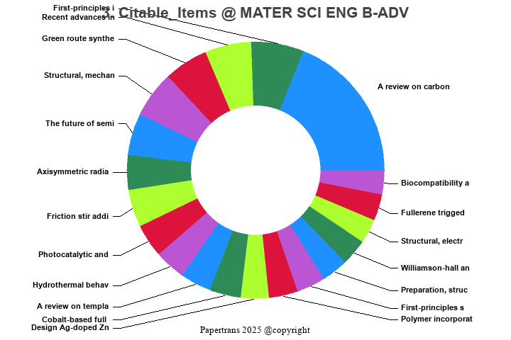 期刊影响因子2024/2025: Materials Science and Engineering B-Advanced Functional Solid-State Materials ...