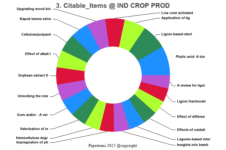期刊影响因子2024/2025: INDUSTRIAL CROPS AND PRODUCTS, IND CROP PROD, ISSN ...