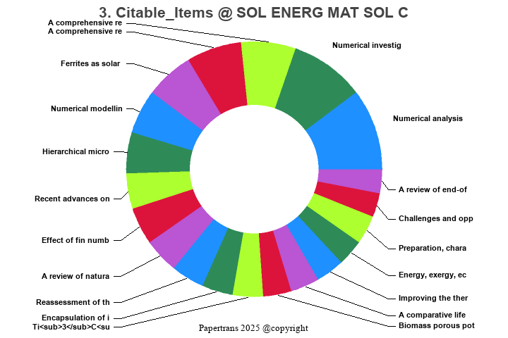 期刊影响因子2024/2025: SOLAR ENERGY MATERIALS AND SOLAR CELLS, SOL ENERG MAT ...