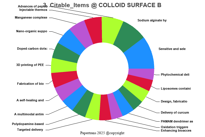 期刊影响因子2024/2025: COLLOIDS AND SURFACES B-BIOINTERFACES, COLLOID SURFACE B, ISSN:0927-7765, eISSN ...