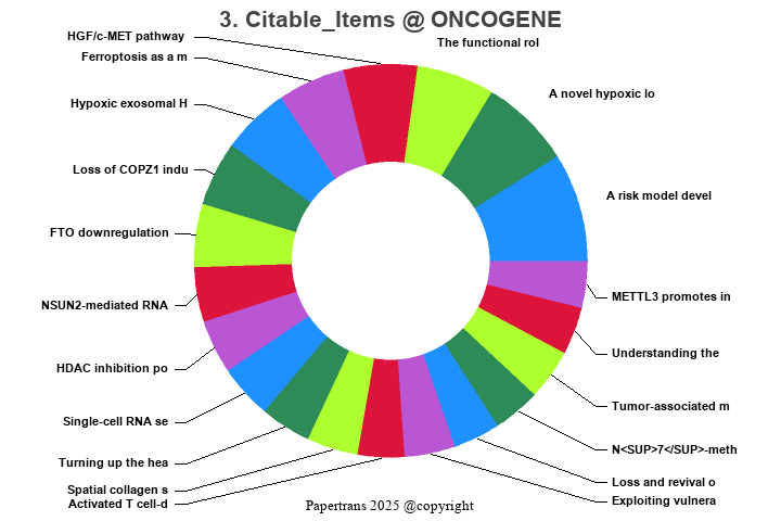 期刊影响因子2024/2025: ONCOGENE, ONCOGENE, ISSN:0950-9232, eISSN:1476-5594