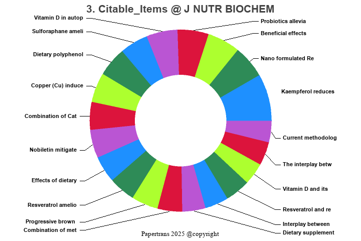 期刊影响因子2024/2025: JOURNAL OF NUTRITIONAL BIOCHEMISTRY, J NUTR BIOCHEM ...