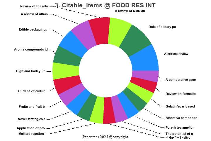 期刊影响因子2024/2025: FOOD RESEARCH INTERNATIONAL, FOOD RES INT, ISSN:0963 ...