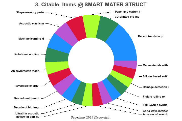 期刊影响因子2024/2025: Smart Materials and Structures, SMART MATER STRUCT ...