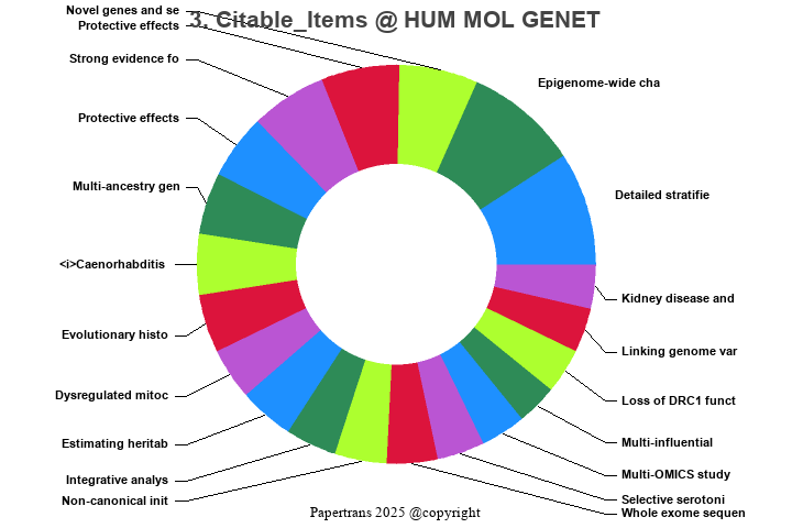 期刊影响因子2024/2025: HUMAN MOLECULAR GENETICS, HUM MOL GENET, ISSN:0964 ...