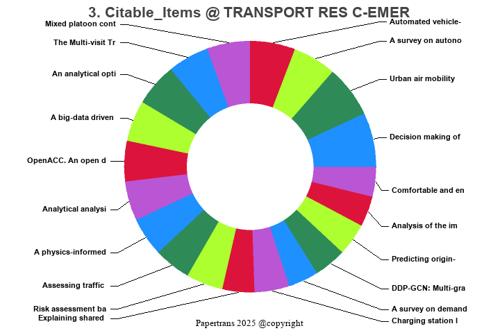 期刊影响因子2024/2025: TRANSPORTATION RESEARCH PART C-EMERGING TECHNOLOGIES ...