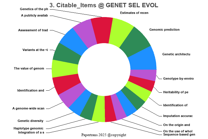 期刊影响因子2024/2025: GENETICS SELECTION EVOLUTION, GENET SEL EVOL, ISSN:0999-193X, eISSN:1297-9686