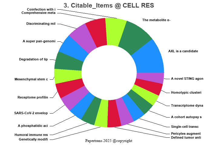 期刊影响因子2024/2025: CELL RESEARCH, CELL RES, ISSN:1001-0602, eISSN:1748-7838