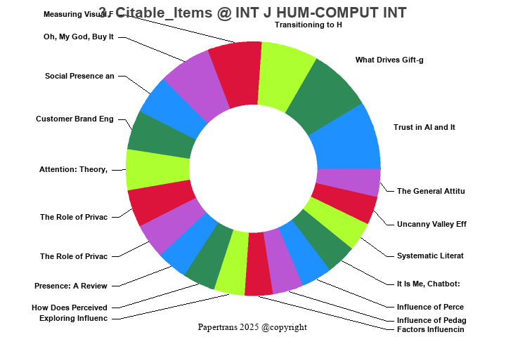 期刊影响因子2024/2025: INTERNATIONAL JOURNAL OF HUMAN-COMPUTER INTERACTION ...