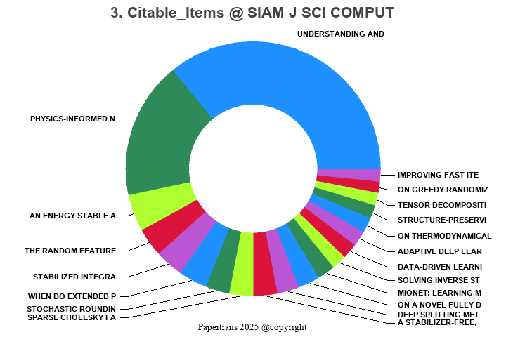 期刊影响因子2024/2025: SIAM JOURNAL ON SCIENTIFIC COMPUTING, SIAM J SCI COMPUT, ISSN:1064-8275, eISSN ...