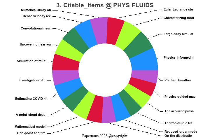 期刊影响因子2024/2025: PHYSICS OF FLUIDS, PHYS FLUIDS, ISSN:1070-6631, eISSN ...