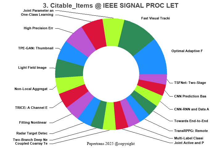 期刊影响因子2024/2025: IEEE SIGNAL PROCESSING LETTERS, IEEE SIGNAL PROC LET, ISSN:1070-9908, eISSN ...