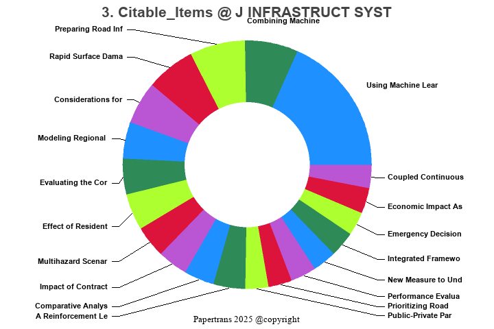 期刊影响因子2024/2025: Journal of Infrastructure Systems, J INFRASTRUCT SYST, ISSN:1076-0342, eISSN ...