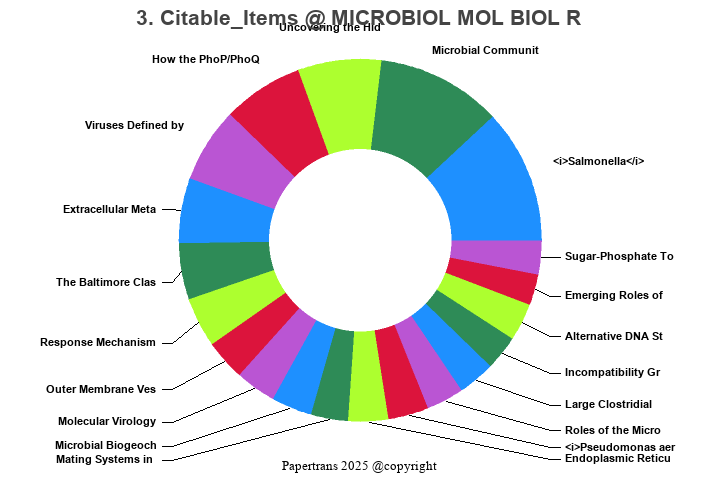 期刊影响因子2024/2025: MICROBIOLOGY AND MOLECULAR BIOLOGY REVIEWS, MICROBIOL ...