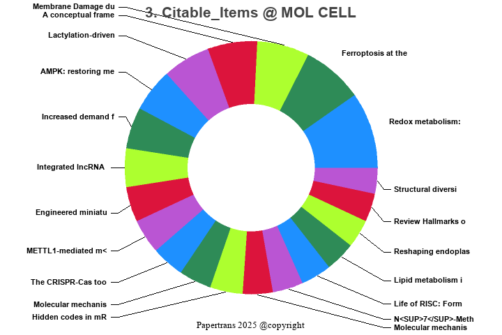 期刊影响因子2024/2025: Molecular Cell, MOL CELL, ISSN:1097-2765, eISSN:1097-4164