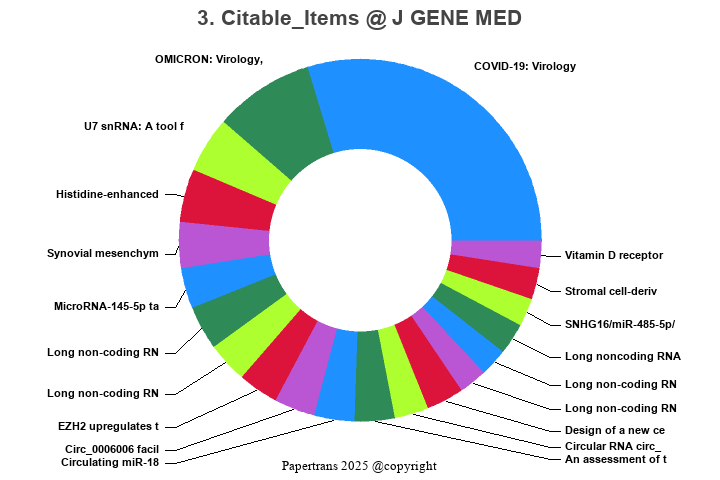 期刊影响因子2024/2025: JOURNAL OF GENE MEDICINE, J GENE MED, ISSN:1099-498X ...