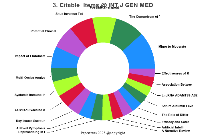 期刊影响因子2024/2025: International Journal of General Medicine, INT J GEN ...