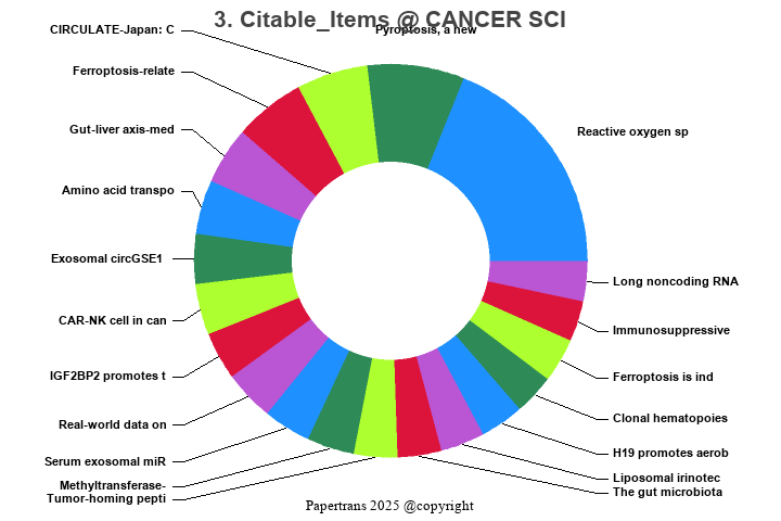 期刊影响因子2024/2025: CANCER SCIENCE, CANCER SCI, ISSN:1347-9032, eISSN:1349 ...
