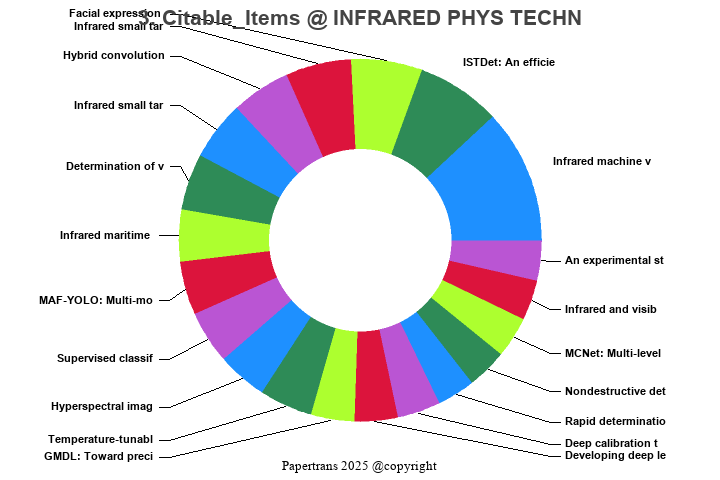 期刊影响因子2024/2025: INFRARED PHYSICS & TECHNOLOGY, INFRARED PHYS TECHN, ISSN:1350-4495, eISSN:1879-0275