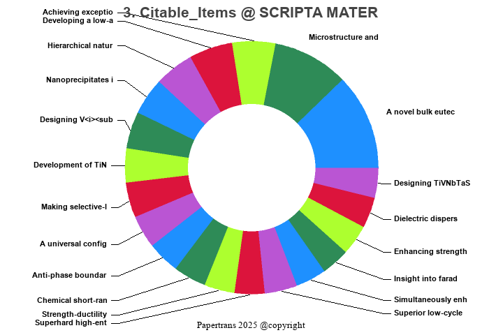 期刊影响因子2024/2025: SCRIPTA MATERIALIA, SCRIPTA MATER, ISSN:1359-6462, eISSN:1872-8456
