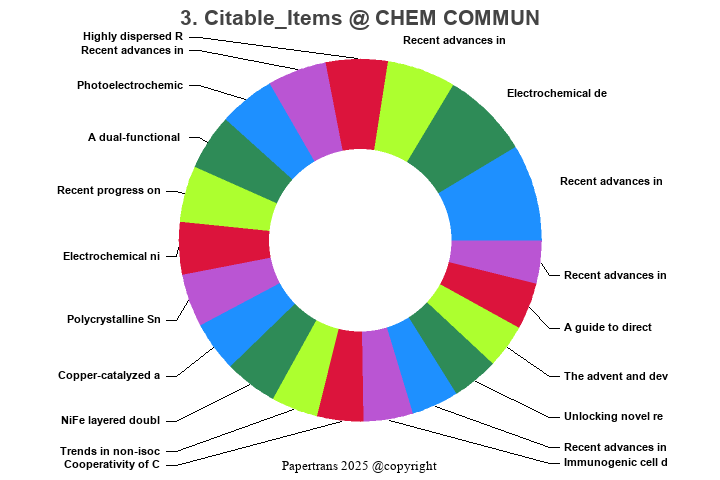 期刊影响因子2024/2025: CHEMICAL COMMUNICATIONS, CHEM COMMUN, ISSN:1359-7345 ...