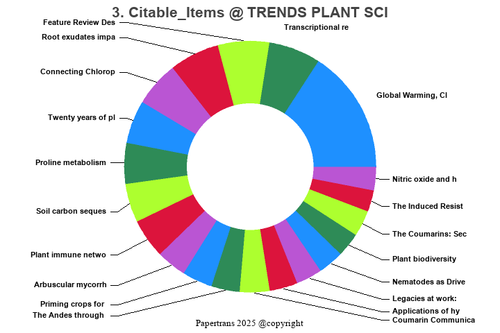 期刊影响因子2024/2025: TRENDS IN PLANT SCIENCE, TRENDS PLANT SCI, ISSN:1360 ...